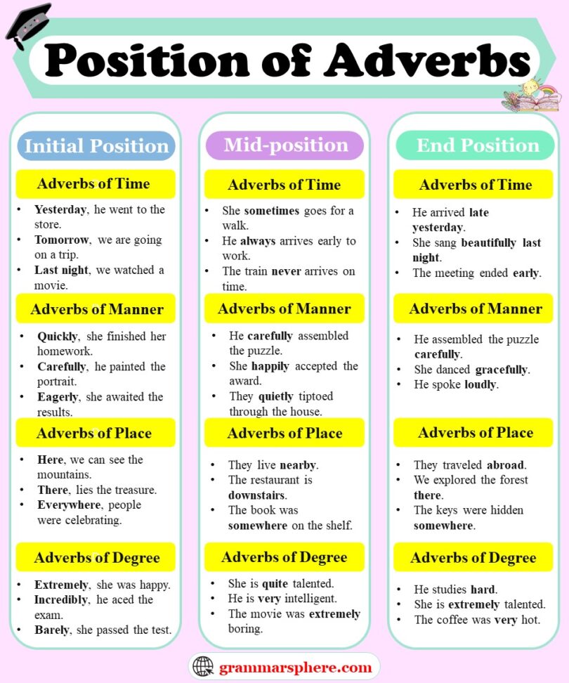 Adverb Placement In English: Rules & Examples - GrammarSphere