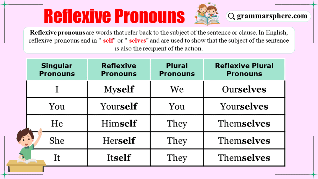 Understanding Reflexive Pronouns In English Grammar - GrammarSphere