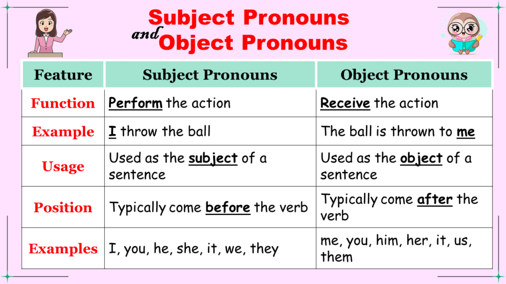 Understanding The Difference Between Subject And Object Pronouns Grammarsphere
