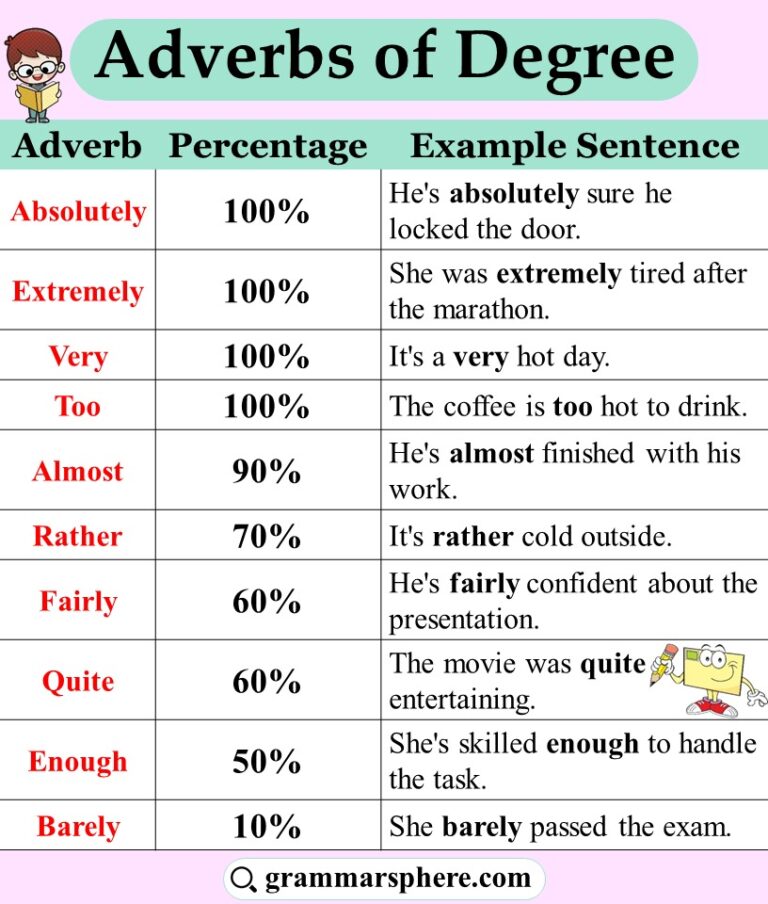 Understanding Adverbs Of Degree: A Beginner’s Guide - GrammarSphere