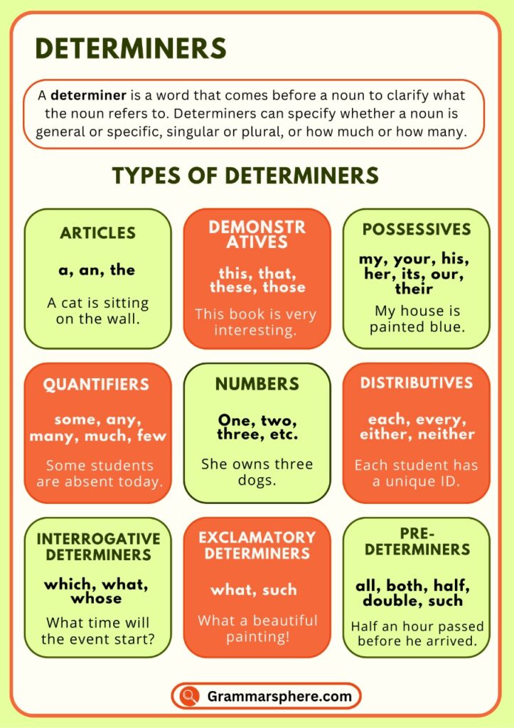 Determiners In English Grammar: Types And Examples - GrammarSphere