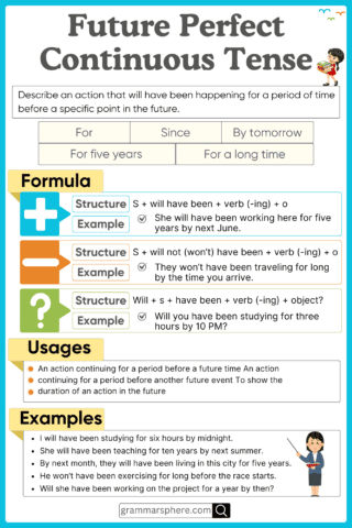 Future Perfect Continuous Tense: Rules & Usage