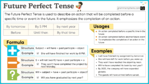 Future Perfect Tense: Rules & Usage Explained