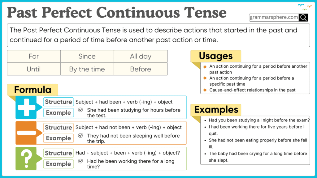 Past Perfect Continuous Tense: Rules & Usage