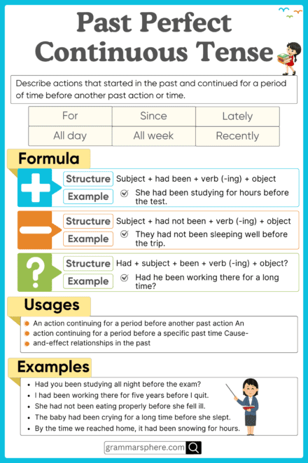 Past Perfect Continuous Tense: Rules & Usage