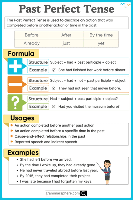 Past Perfect Tense: Rules & Usage Explained