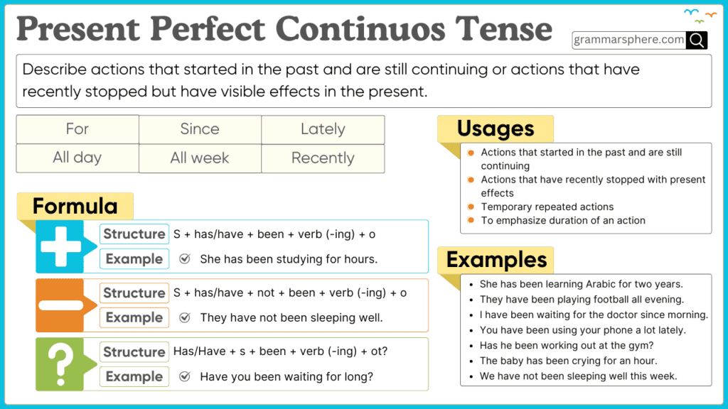 Present Perfect Continuous Tense: Rules, Uses & Examples