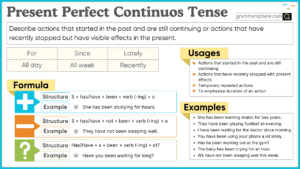 Present Perfect Continuous Tense: Rules, Uses & Examples