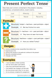 Present Perfect Tense: Usage & Rules Explained