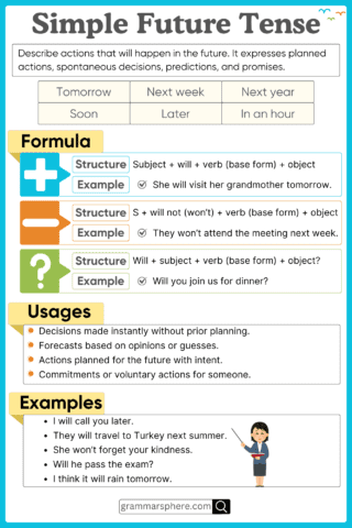 Future Simple Tense: Rules & Usage Explained