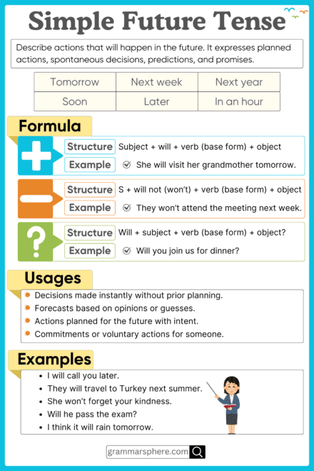 Future Simple Tense: Rules & Usage Explained