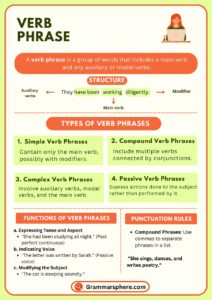 Understanding Verb Phrases: Definition, Types, And Examples Explained ...