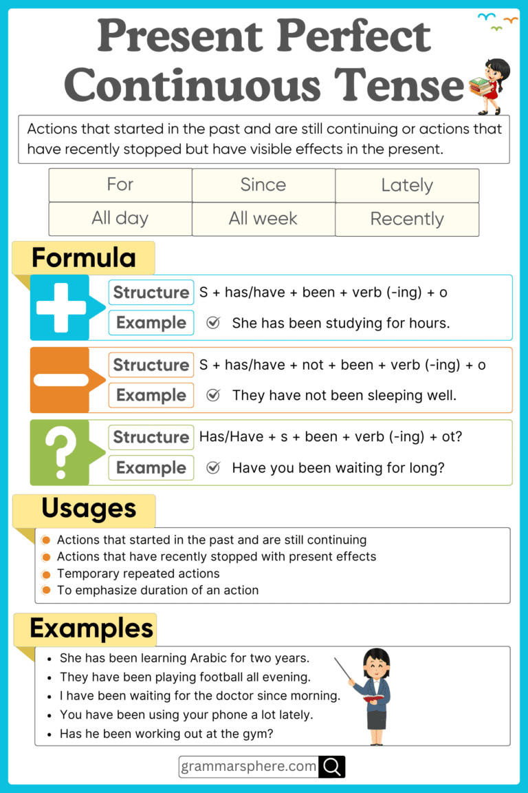 Present Perfect Continuous Tense: Rules, Uses & Examples